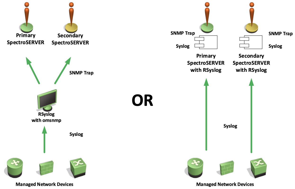 Using Syslog with DX NetOps